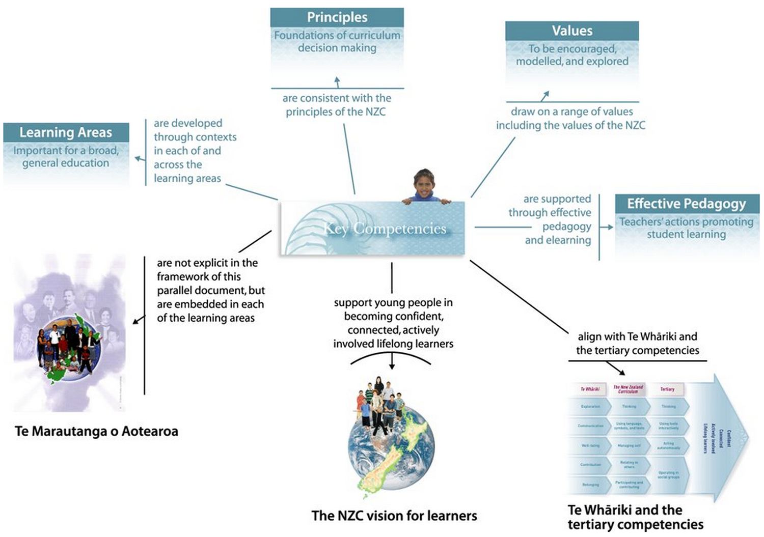 Key competencies – New Zealand Curriculum