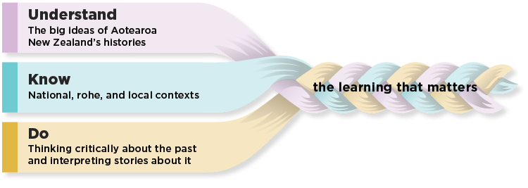 Aotearoa New Zealand’s histories content structure
