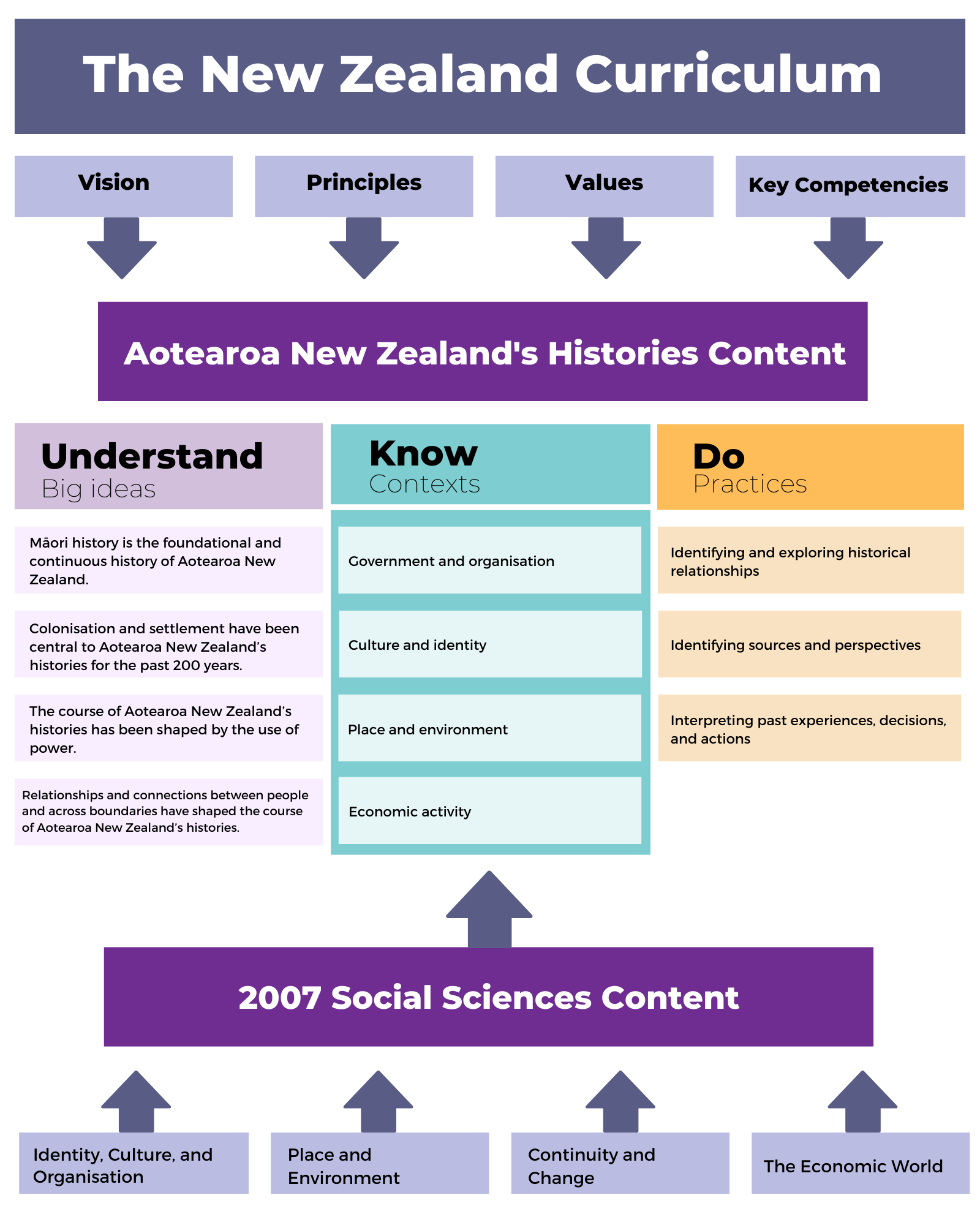 Aotearoa New Zealand’s histories content structure