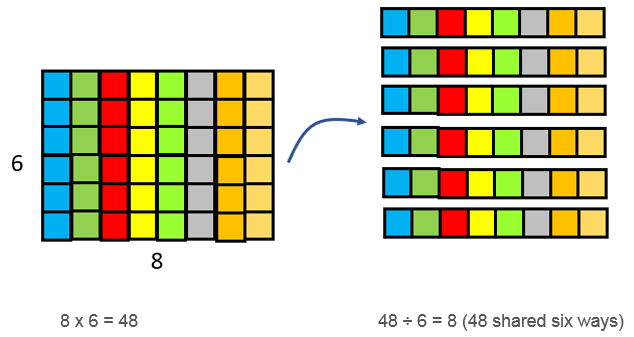What's going on - Properties of multiplication and division
