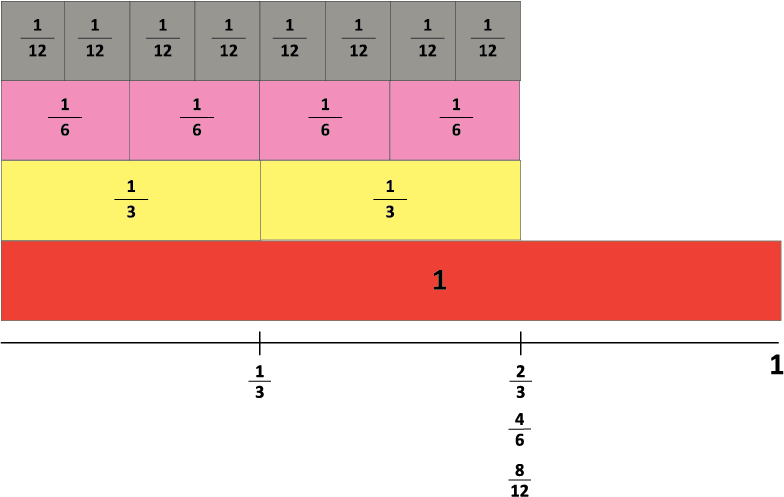 Addition subtraction and equivalent fractions