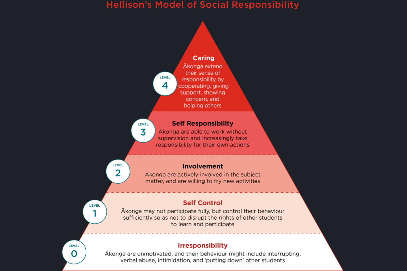 Teaching personal and social responsibility