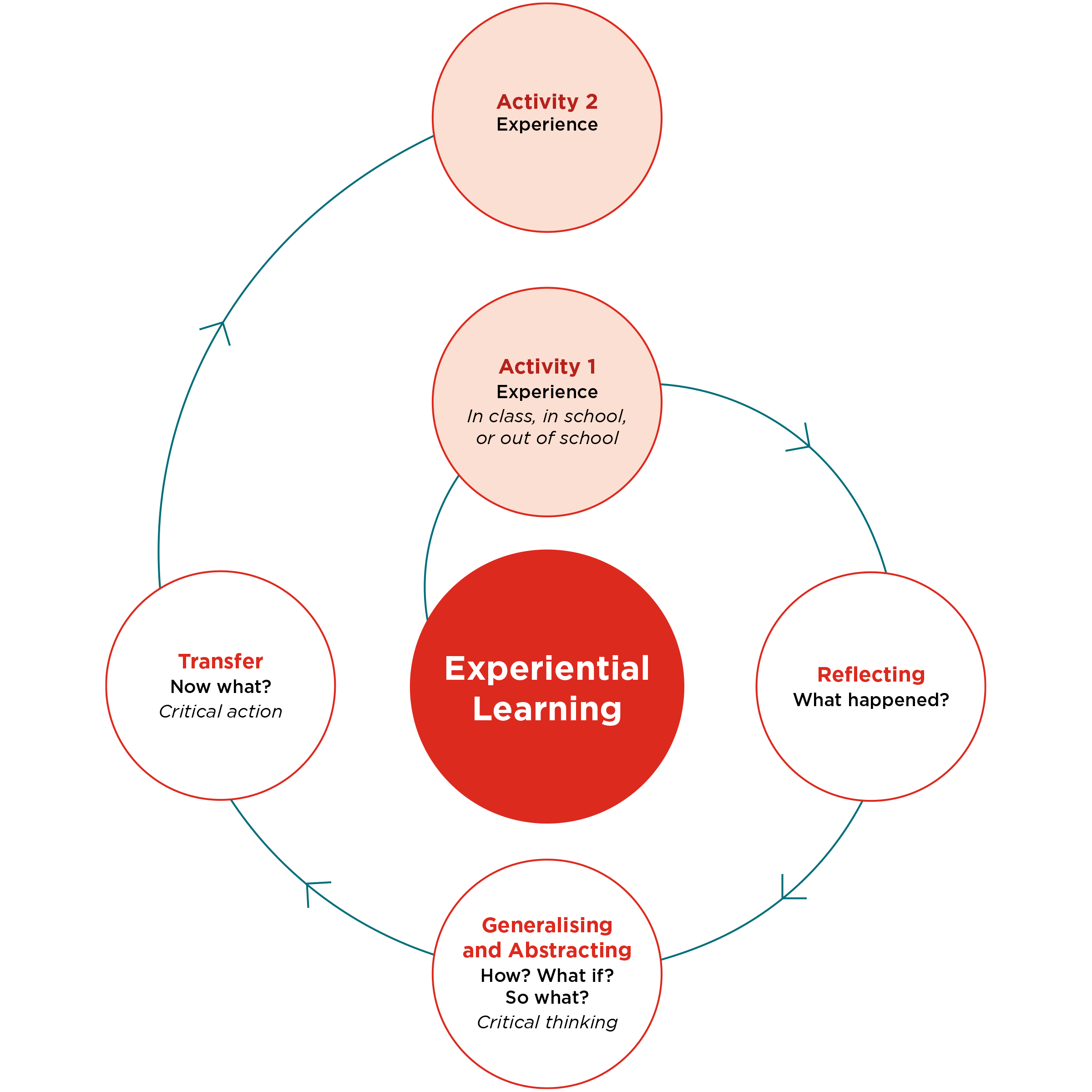 Experiential Learning Cycle