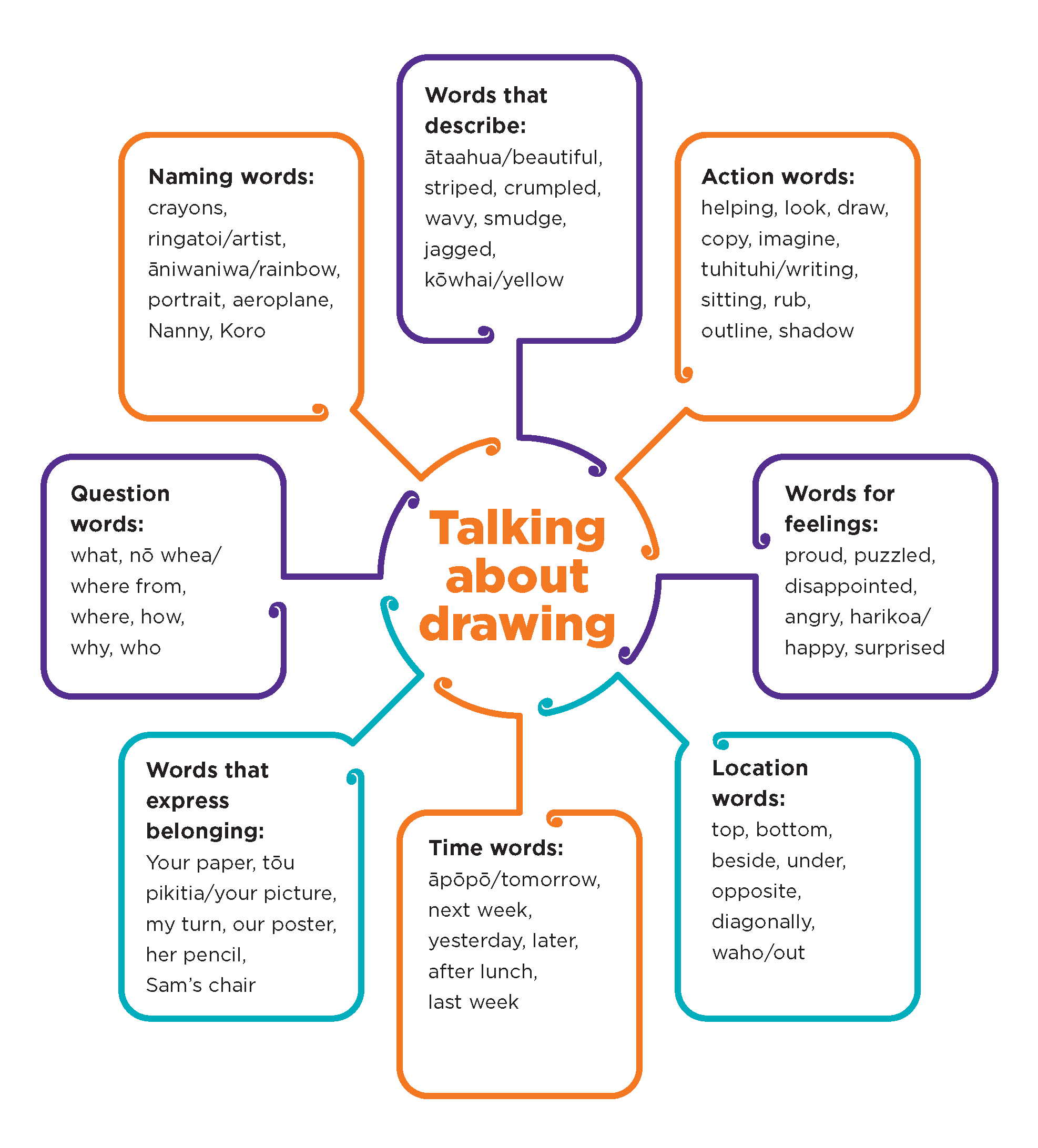 Expanding vocabulary - Te whakawhānui i te puna kupu
