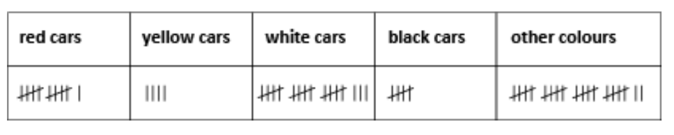 Planning a statistical investigation (Level 3)