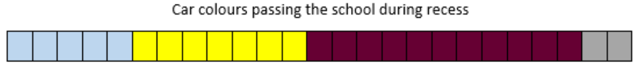 Planning a statistical investigation (Level 3)