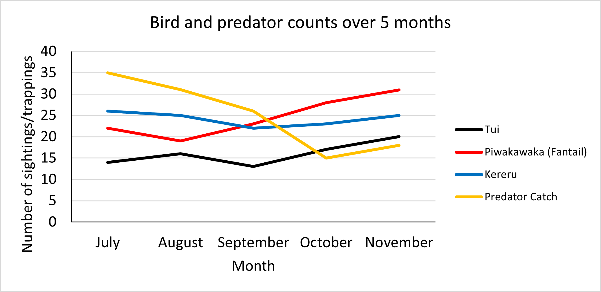 Predator free Aotearoa
