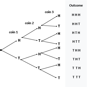 Counting on probability