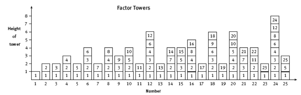 Factor towers