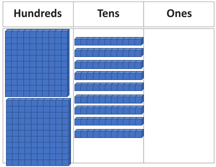 Dividing by ten