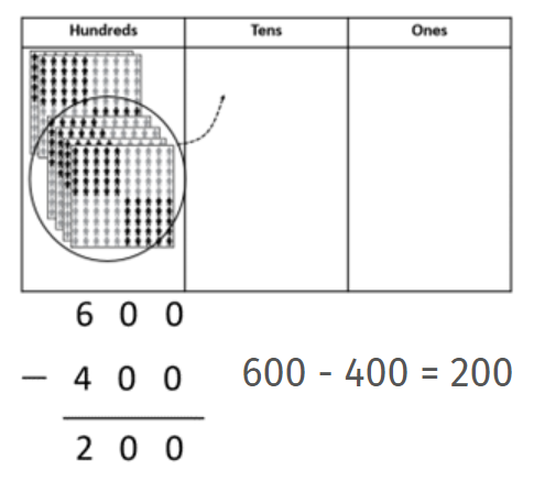 Subtraction with hundreds and tens