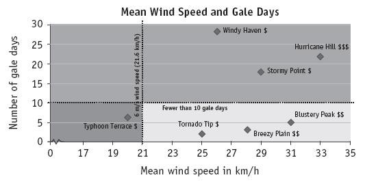 Wind power