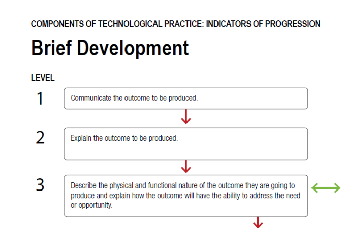 Learning progression diagrams