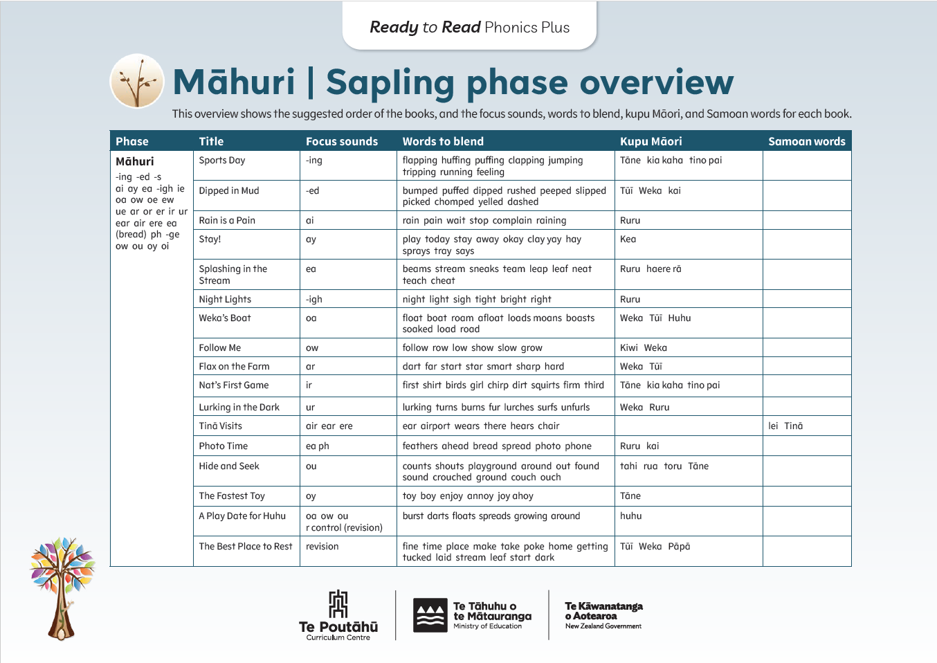Ready to Read Phonics Plus Phase 3 - Māhuri l Sapling Phase