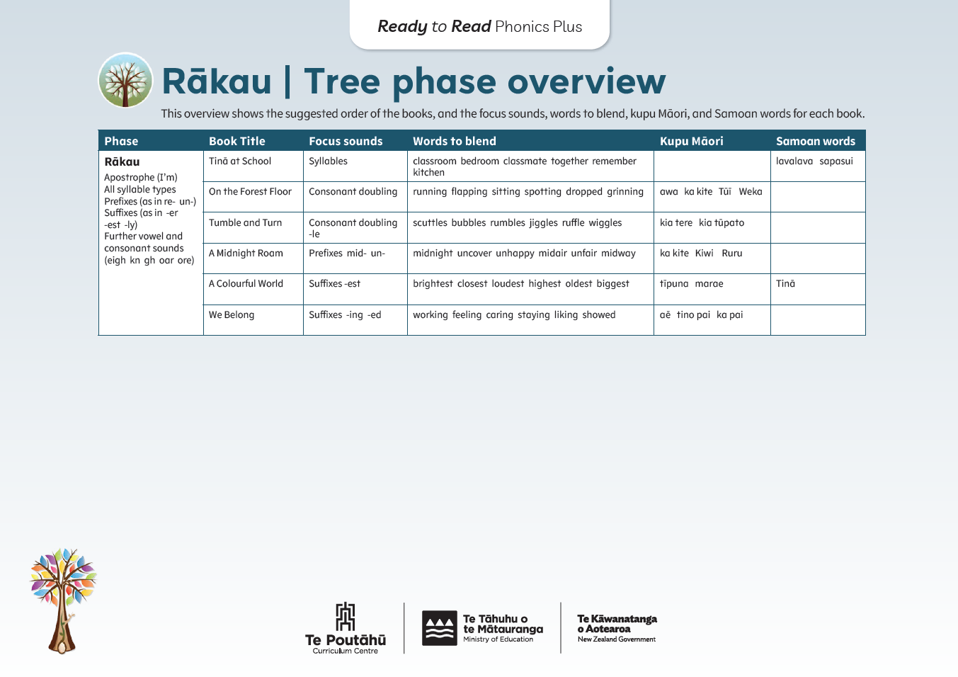 Ready to Read Phonics Plus Phase 4 - Rākau l Tree