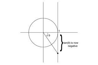 Investigating the idea of tan