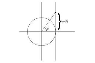 Investigating the idea of tan