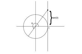 Investigating the idea of tan