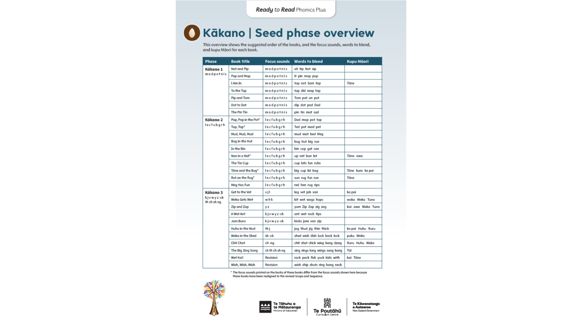 Ready to Read Phonics Plus – Kākano l Seed Phase
