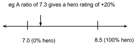 Find your hero rating