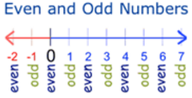 Odd and even numbers