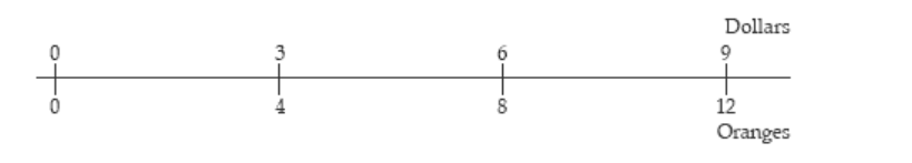 Rates of change