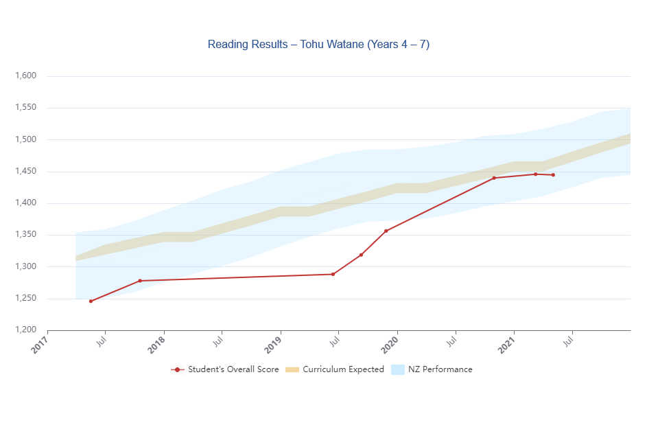e-asTTle – Student Result Summary