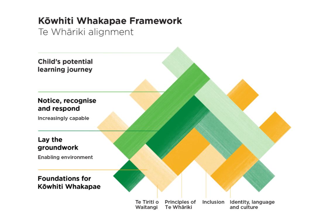 Kōwhiti Whakapae – strengthening progress through practice
