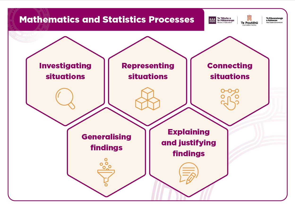 Mathematical and statistical processes