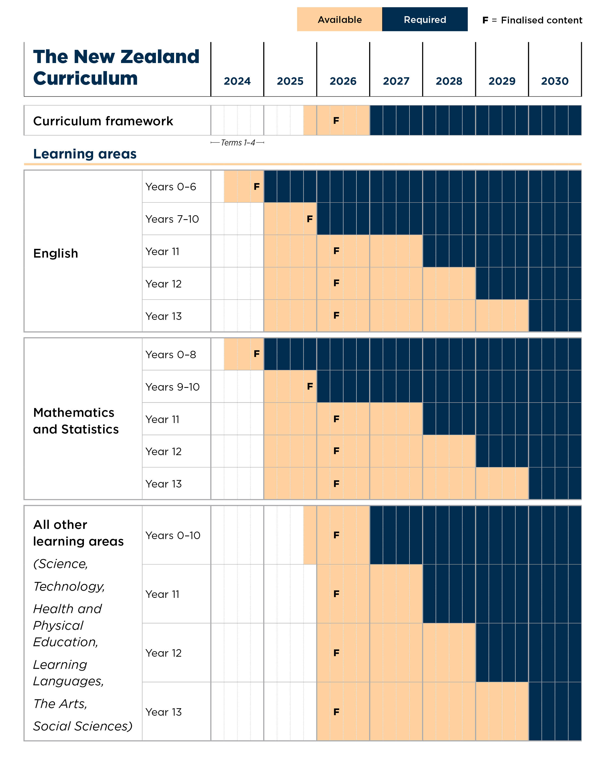 Graphic showing the timeline for rolling out the new curricula across ...