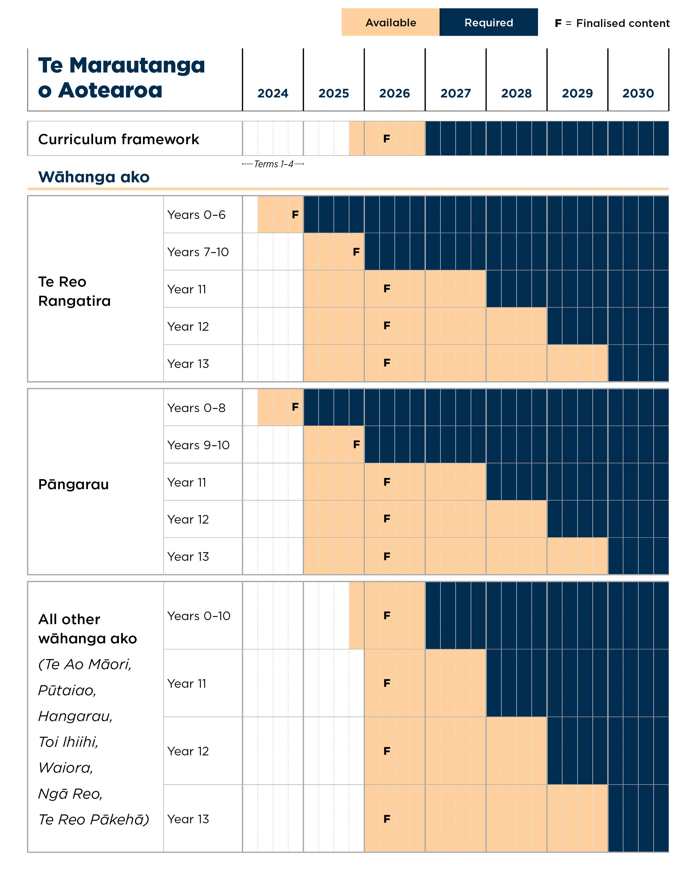 Graphic showing the timeline for rolling out the new curricula across wāhanga ako for the Te ...