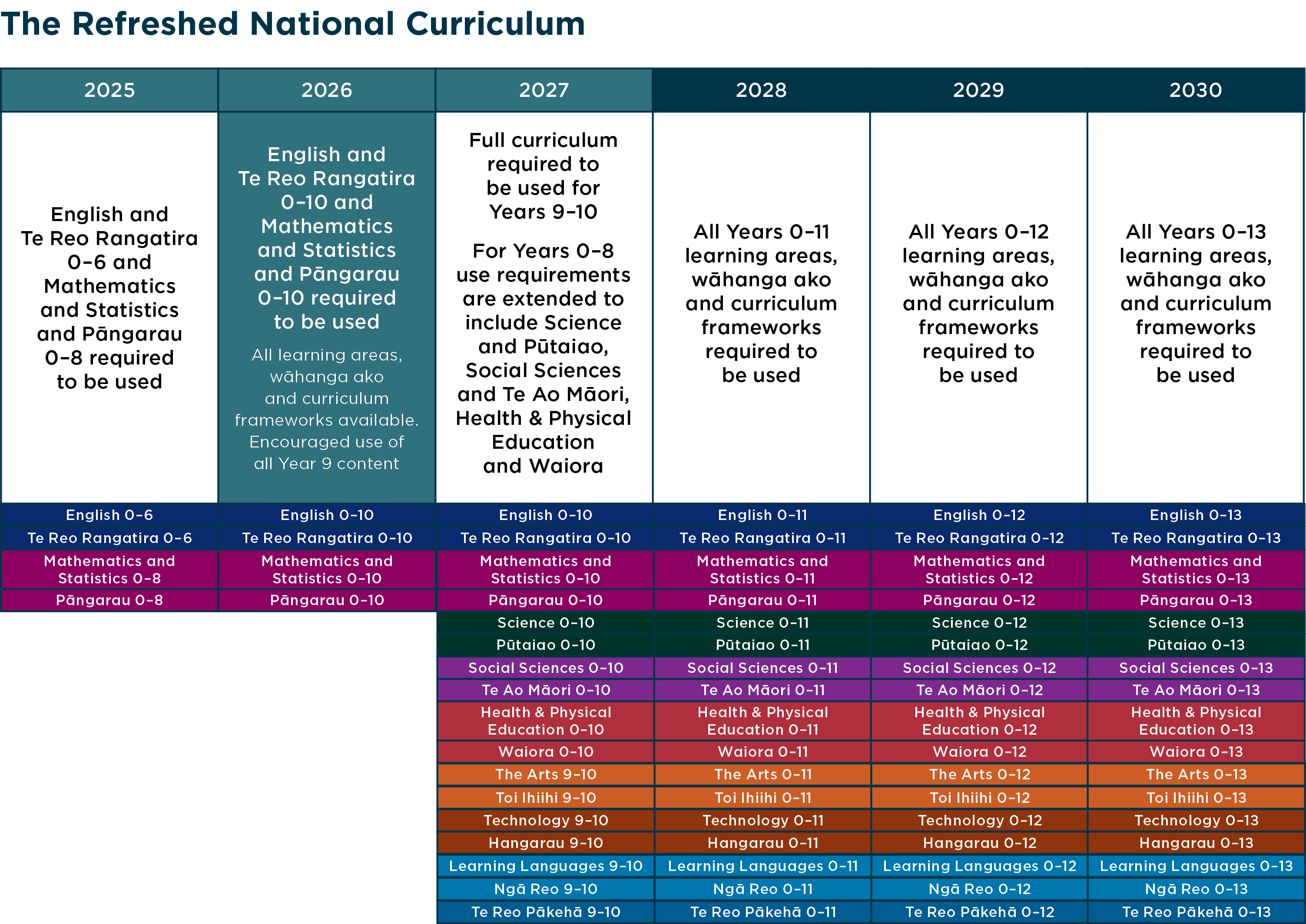 Graphic showing the timeline for rolling out the new curricula across ...