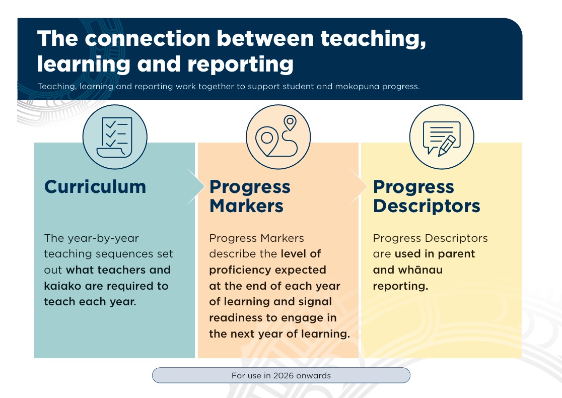 Reporting to parents and whānau