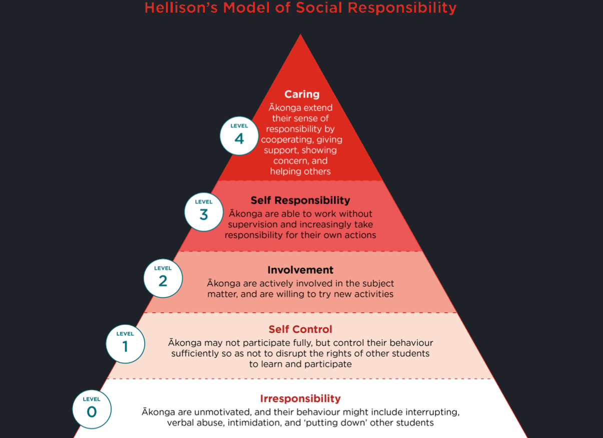 Teaching personal and social responsibility