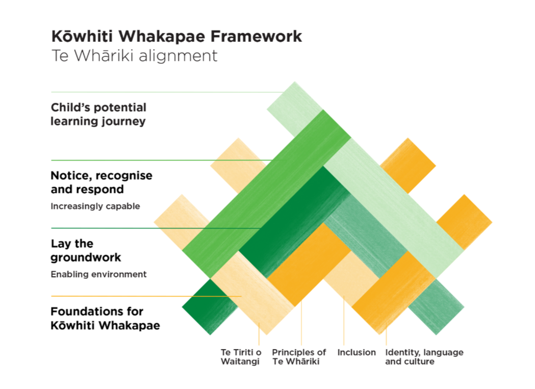 Te Kōrerorero - Talking together